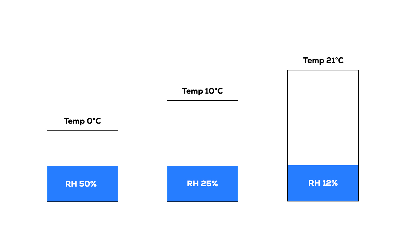 Winter and why humidity control is important - Humidity Solutions