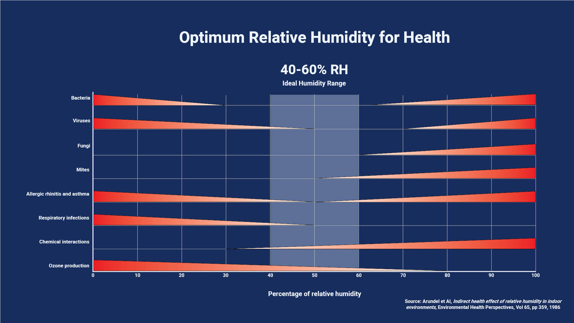 Humidification for hospitals and health care facilities