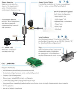 A Technical Overview Of Steam Humidification - Humidity Solutions